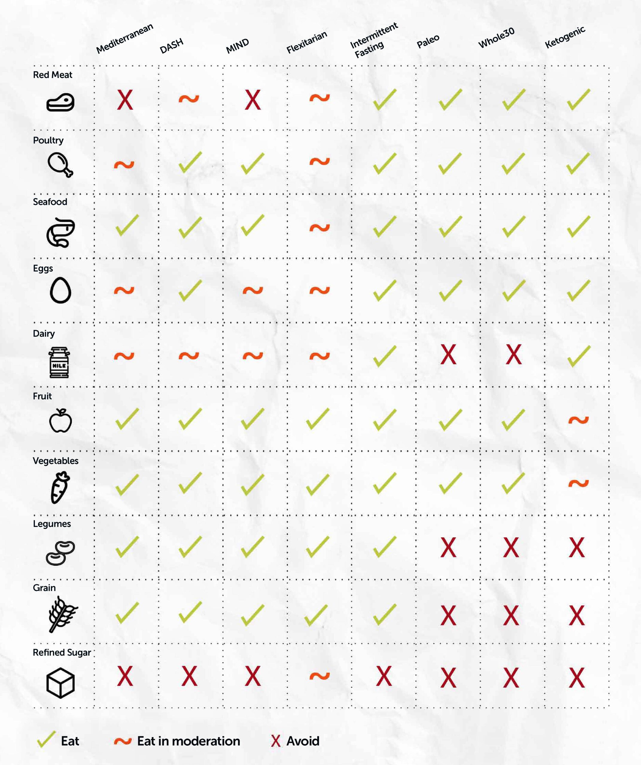 A Godshall’s Summary of Popular Types of Diets - Godshall's